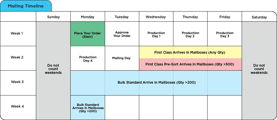 Mailing Timeline - From Order to Delivery Mailing Timeline - From Order to Delivery